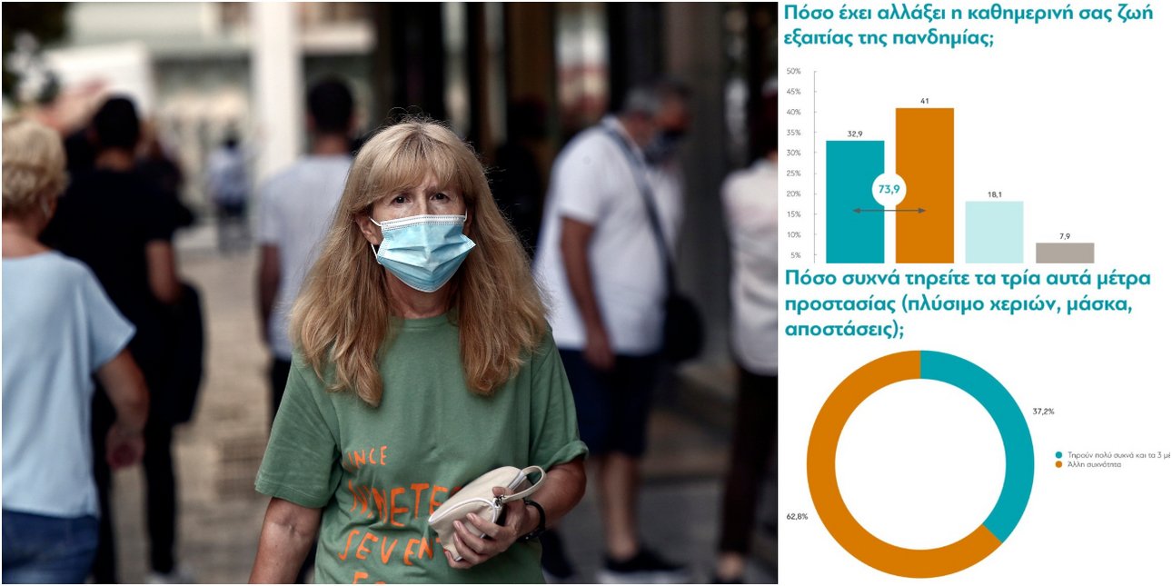Ερευνα διαΝΕΟσις για τον κορωνοϊό: Πώς ζουν οι Ελληνες μετά από 7 μήνες ...