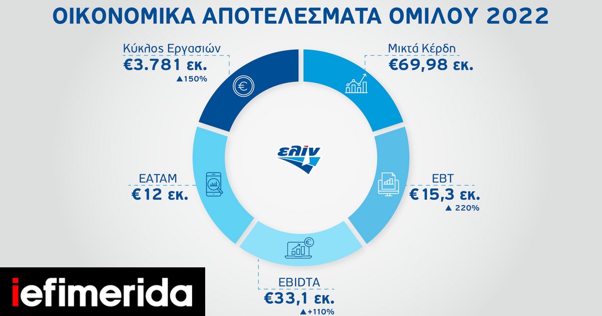 ΕΛΙΝΟΙΛ: Ρεκόρ οικονομικής απόδοσης με δυναμική παρουσία σε ένα ρευστό ...