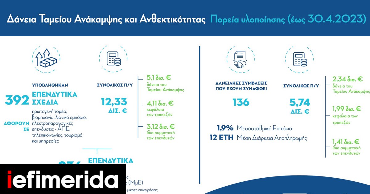 Δάνεια Ταμείου Ανάκαμψης: Έχουν υποβληθεί επενδυτικά σχέδια ύψους 12,33 ...