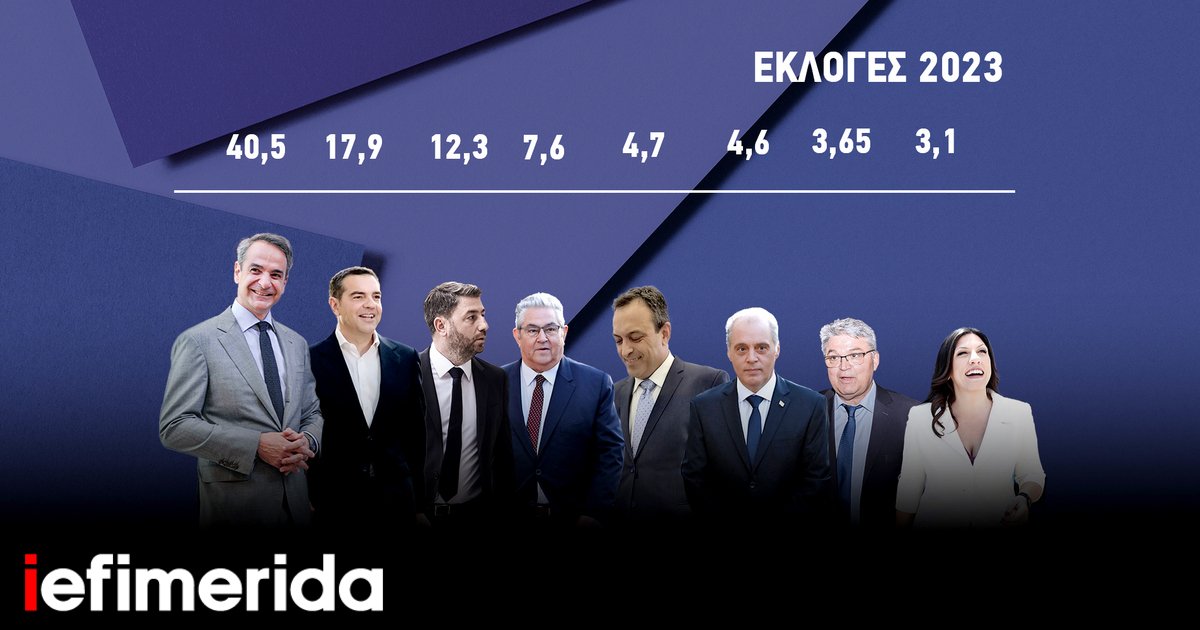 Εκλογές 2023, η πρώτη εκτίμηση αποτελέσματος: ΝΔ 40,5%, ΣΥΡΙΖΑ 17,9%, ΠΑΣΟΚ 12,3% -Οκτακομματική ...