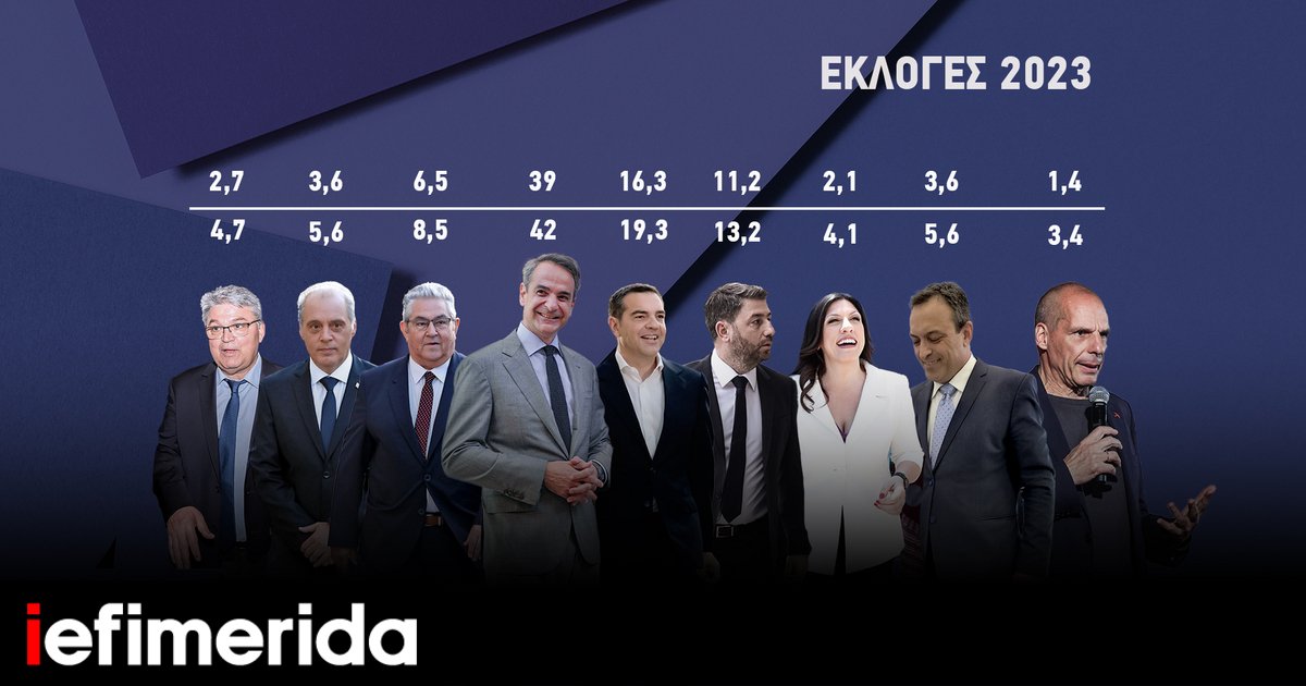 Τελικό Exit Poll: Ισχυρή αυτοδυναμία ΝΔ με 39-42%, ΣΥΡΙΖΑ 16,3-19,3% - iefimerida.gr