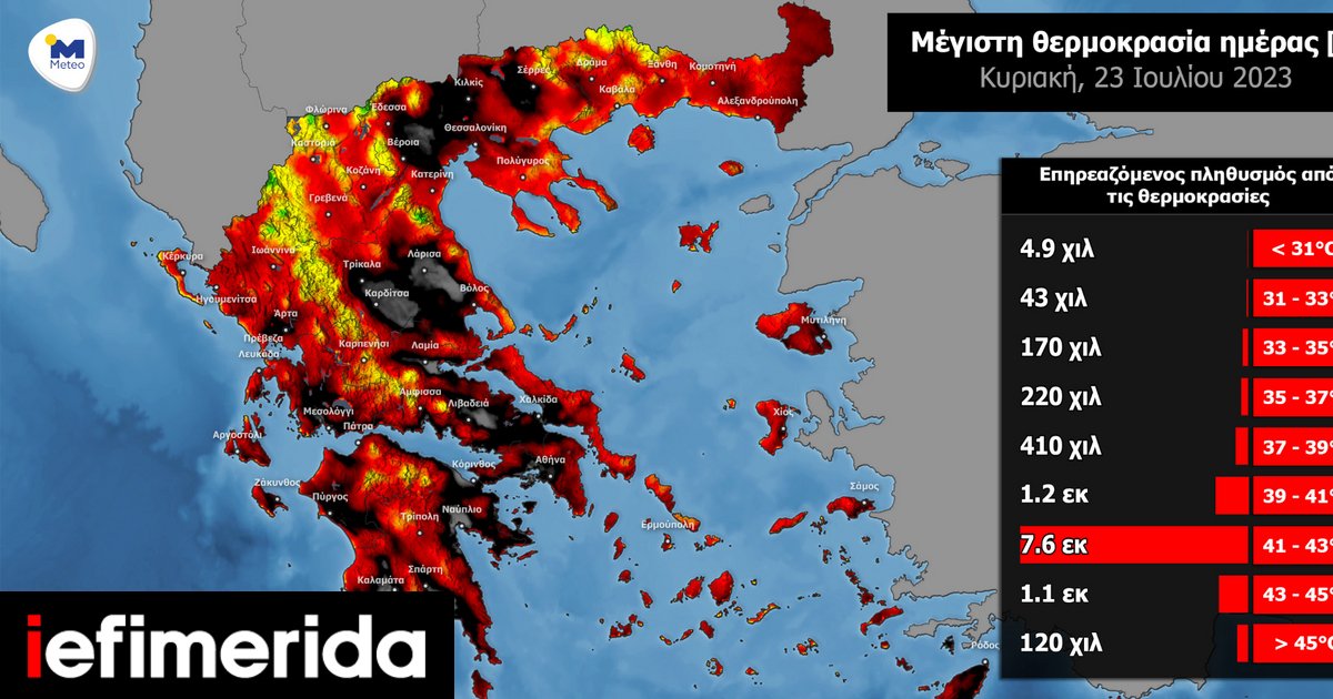 Στον «κλίβανο» η χώρα: Εκατομμύρια πολίτες θα εκτεθούν σήμερα σε 41άρια ...