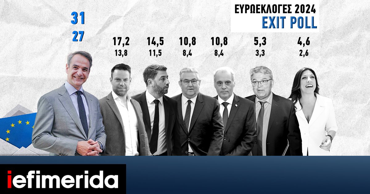 Ευρωεκλογές 2024 - Τελικό exit poll: ΝΔ 27%-31%, ΣΥΡΙΖΑ 13,8%-17,2% ...