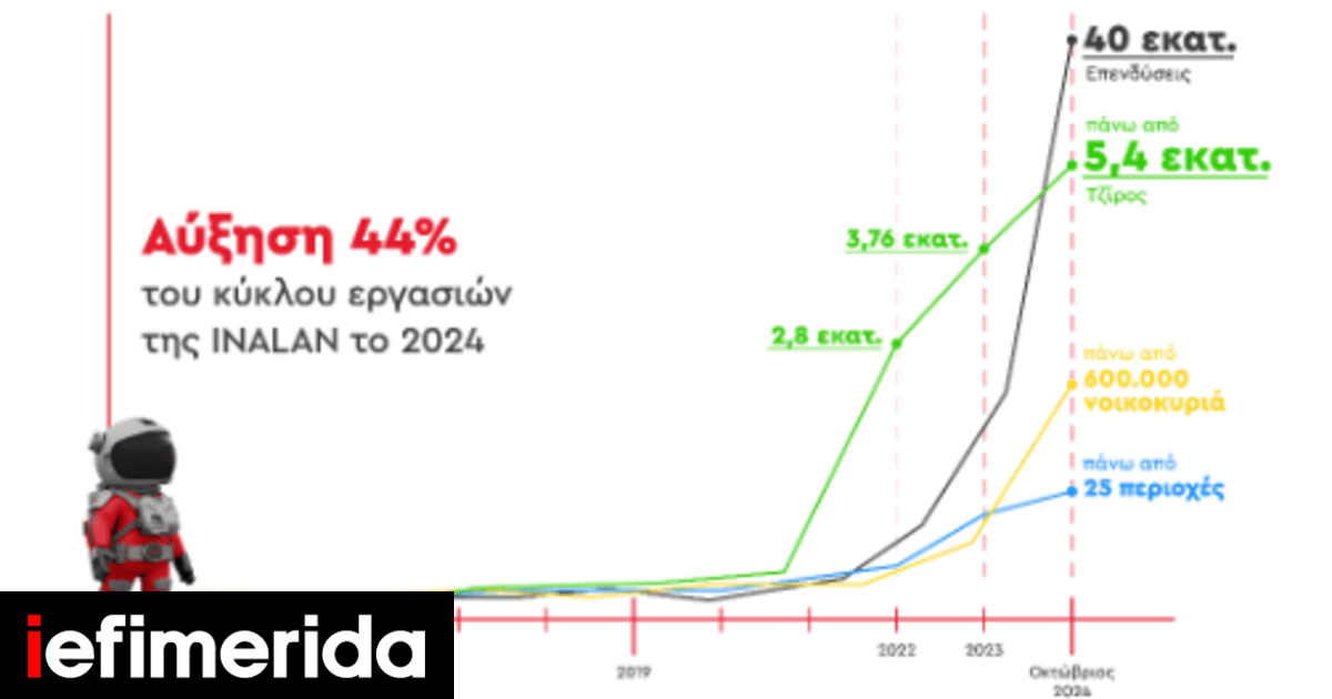 Αύξηση 44% του κύκλου εργασιών της INALAN για το δεκάμηνο του 2024 ...