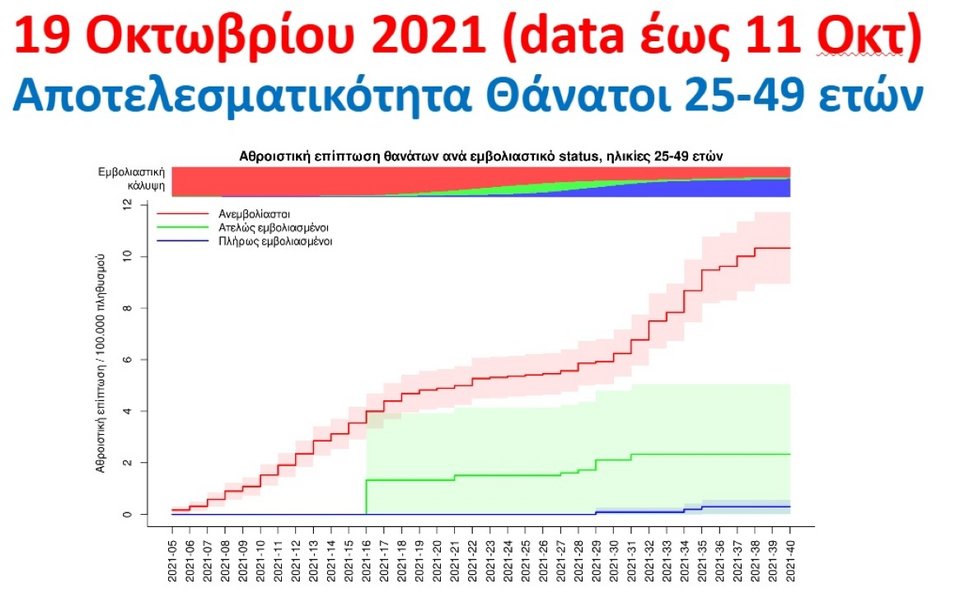 Τσιόδρας: Πόσο αποτελεσματικό είναι το κάθε εμβόλιο [πίνακες ...