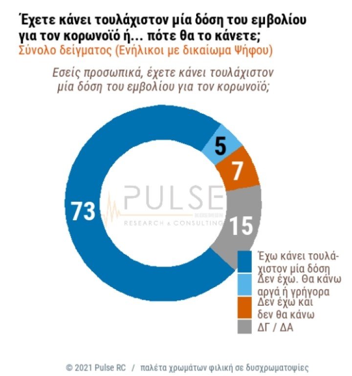 Δημοσκόπηση: Οι μισοί ανεμβολίαστοι μπορεί να πειστούν να κάνουν το ...