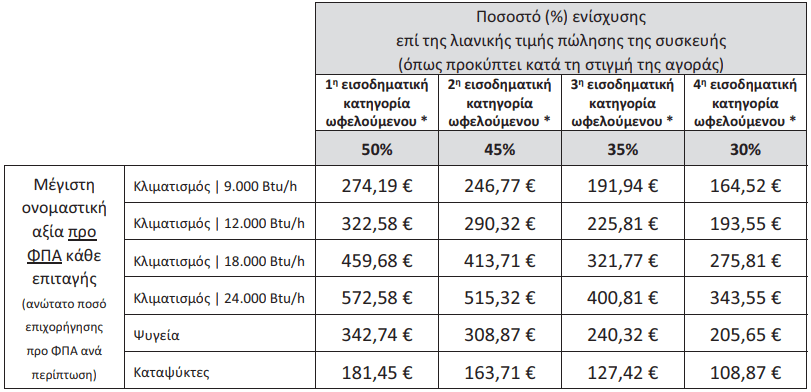 12% της κατανάλωσης ενέργειας των νοικοκυριών για κλιματισμό -Οδηγός ...