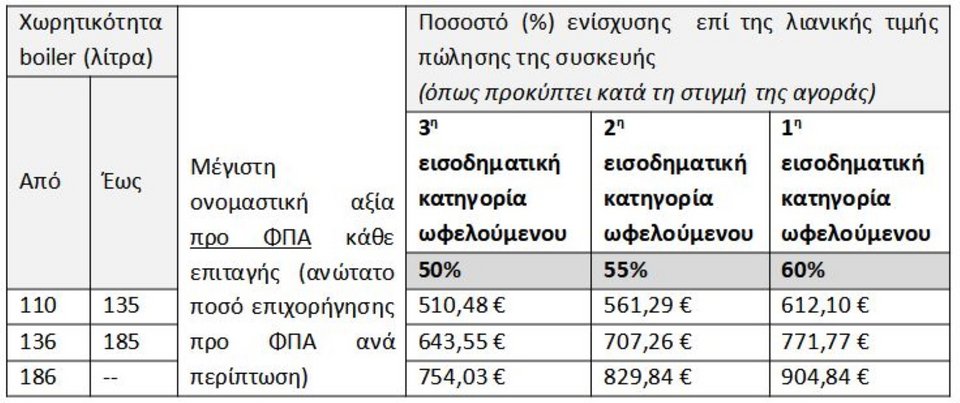 Επιδότηση θερμοσίφωνα: Πώς θα αξιοποιήσετε το νέο πρόγραμμα του ΥΠΕΝ ...