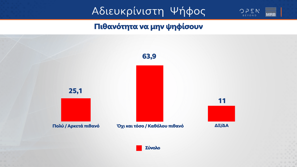 Δημοσκόπηση MRB, β' μέρος: Πάνω από 1 στους 3 θέλει νίκη της ΝΔ στις ...