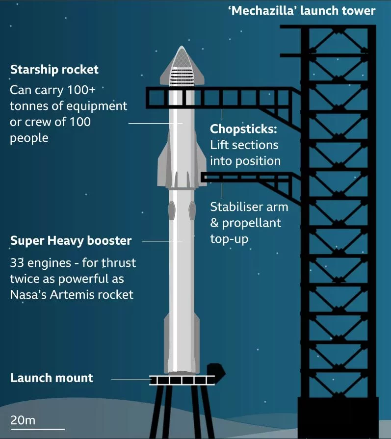 Η SpaceX του Έλον Μασκ θα εκτοξεύσει τον Starship, τον μεγαλύτερο ...
