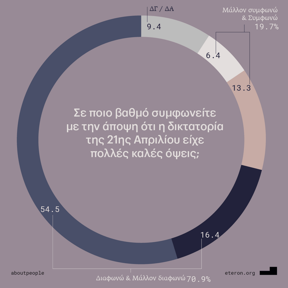 Έρευνα Eteron: Υπήρξαν νεκροί στο Πολυτεχνείο; Είναι προτιμότερη η ...