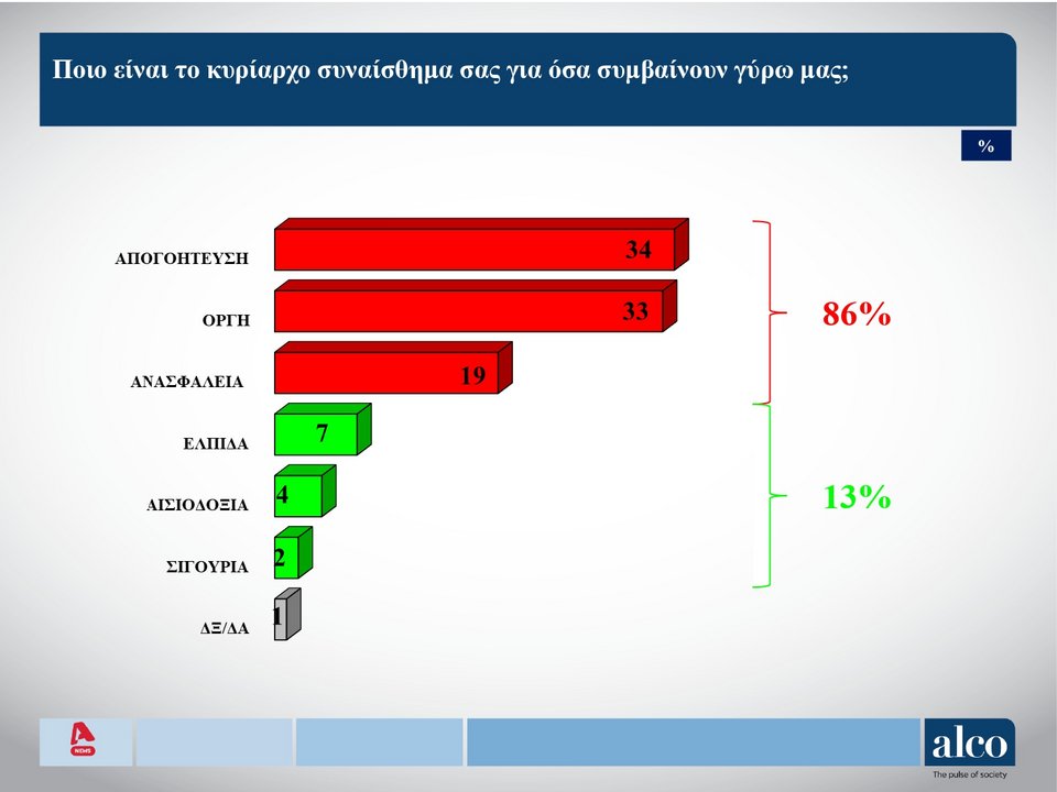 Δημοσκόπηση Alco: Στο 23,3% η ΝΔ, η Πλεύση Ελευθερίας απειλεί το ΠΑΣΟΚ ...