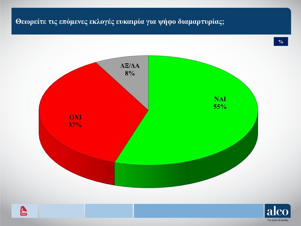 Δημοσκόπηση Alco: Στο 23,3% η ΝΔ, η Πλεύση Ελευθερίας απειλεί το ΠΑΣΟΚ ...
