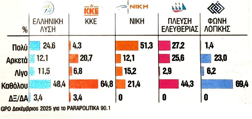 Δημοσκόπηση GPO: Ποιοι θα ψήφιζαν ένα κόμμα Καρυστιανού -Από Πλεύση ...