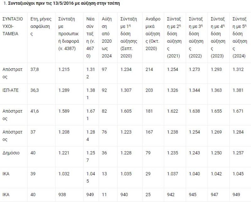 Αυξήσεις για 900.000 κύριες συντάξεις: Αναλυτικά ποσά και παραδείγματα ...