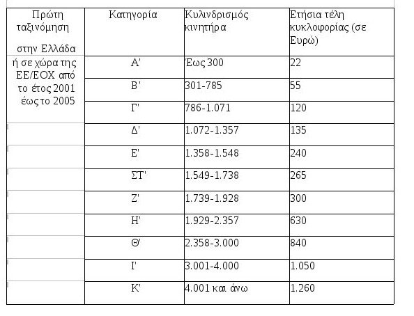Αυτά είναι τα τέλη κυκλοφορίας των ΙΧ για τo 2017 [παραδείγματα ...