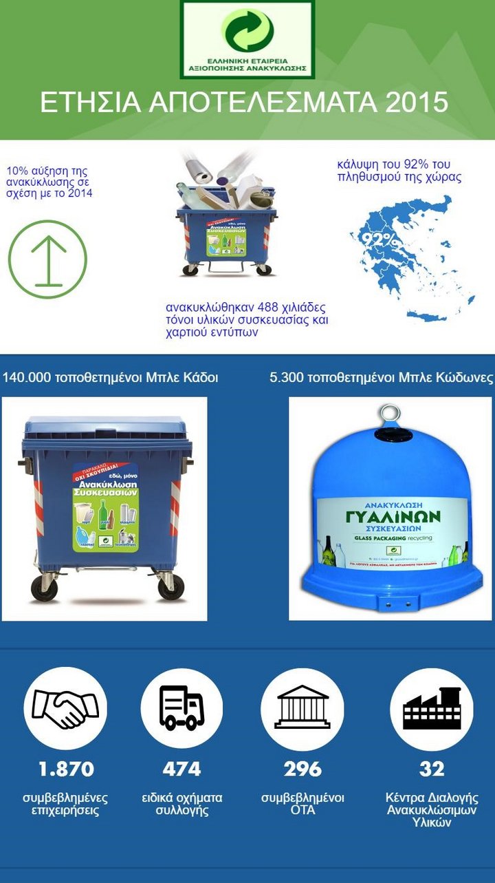 Σημαντική χρονιά για την ανακύκλωση συσκευασιών στον μπλε κάδο ...