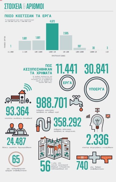 Το ΕΣΠΑ 2007-2013 σε αριθμούς -Πώς χρησιμοποιήθηκαν τα 20,1 δισ. από τα ...