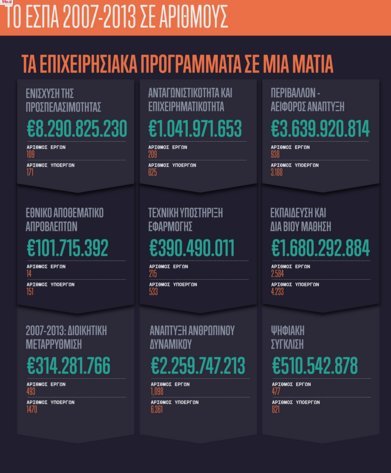 Το ΕΣΠΑ 2007-2013 σε αριθμούς -Πώς χρησιμοποιήθηκαν τα 20,1 δισ. από τα ...