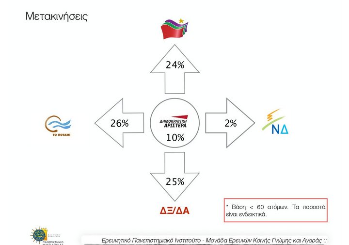 Δημοσκόπηση Παν. Μακεδονίας: Μπροστά ο ΣΥΡΙΖΑ με 6,5% - iefimerida.gr