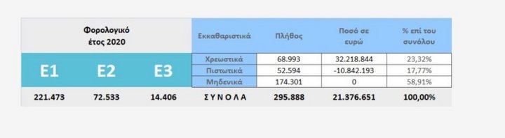 Φορολογικές δηλώσεις: Νέες οδηγίες για επιδόματα, ενισχύσεις και ...