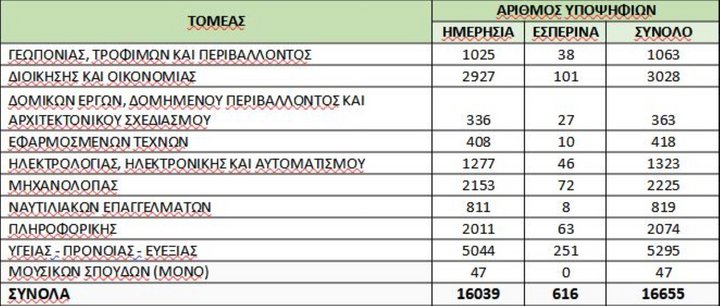 Αποτελέσματα-Πανελλήνιες 2021: Αγωνία τέλος, ανακοινώθηκαν οι ...