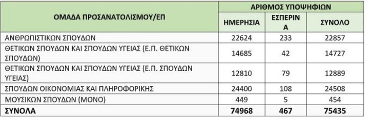 Αποτελέσματα-Πανελλήνιες 2021: Αγωνία τέλος, ανακοινώθηκαν οι ...