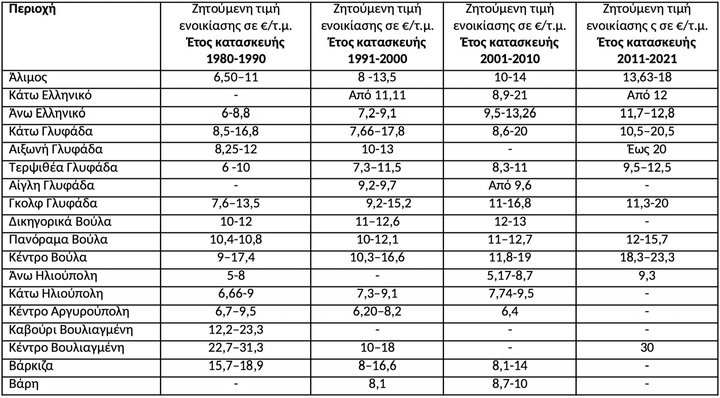 Ακίνητα στα νότια προάστια: Οι τιμές πώλησης και ενοικίασης για σπίτια ...