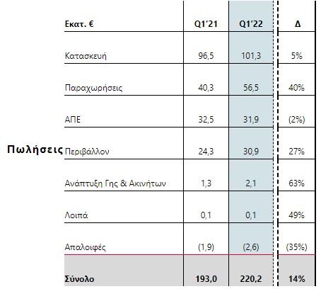 ΕΛΛΑΚΤΩΡ: Η Διοίκηση κερδίζει το στοίχημα της εξυγίανσης και ανάκαμψης ...