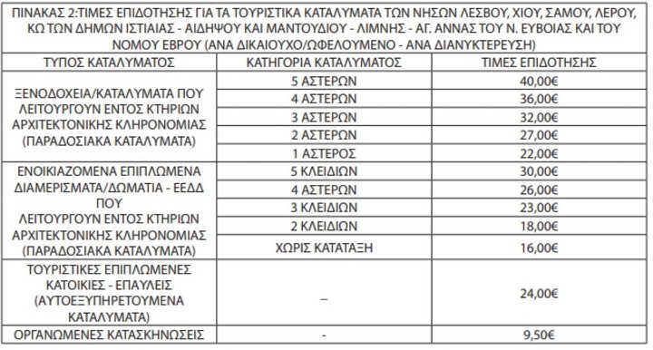 Διακοπές σε πεντάστερα από μηδέν έως 7 ευρώ το βράδυ -Τι προσφέρει ...