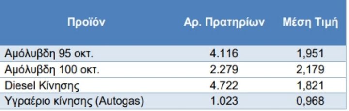 Τελευταία ημέρα σήμερα για την επιδότηση 15 λεπτών στο πετρέλαιο ...