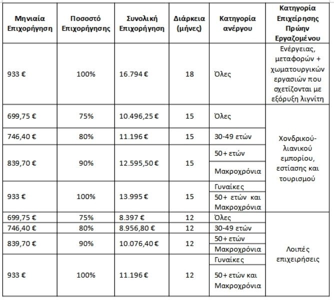 Προσλήψεις 3.400 ανέργων στις λιγνιτικές περιοχές: Με επιχορήγηση έως ...