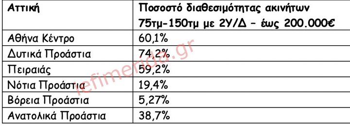 Πρόγραμμα «Σπίτι μου»: Ο χάρτης με τα διαθέσιμα ακίνητα στην Αττική ...