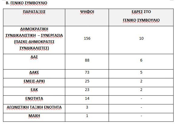 Εκλογές ΓΣΕΕ: Ενισχύθηκε η ΠΑΣΚΕ του προέδρου Παναγόπουλου -Δεύτερη ...