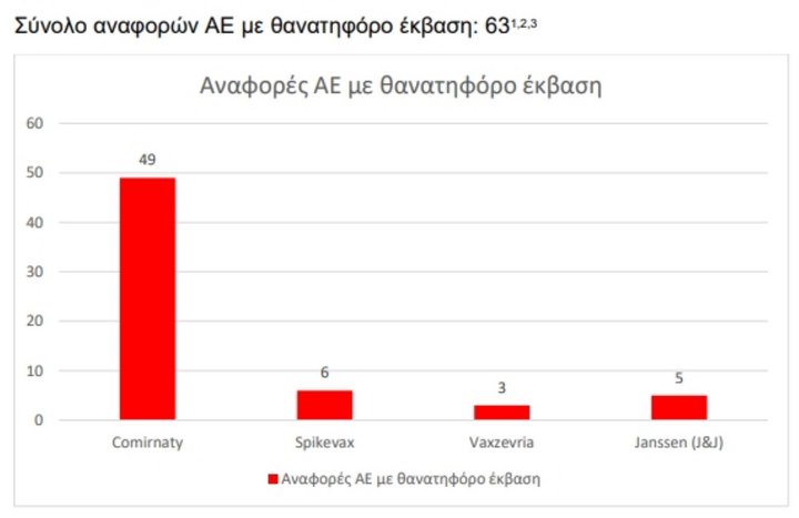 Εμβόλια: Πόσες ανεπιθύμητες ενέργειες αναφέρθηκαν τελικά στην Ελλάδα ...