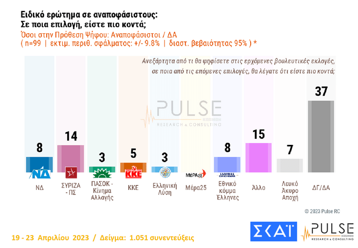 Δημοσκόπηση Pulse: Μπροστά με 6,5% η ΝΔ, στάσιμος ο ΣΥΡΙΖΑ, πτώση ΠΑΣΟΚ ...