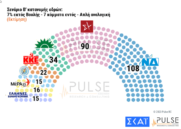 Δημοσκόπηση Pulse: Μπροστά με 6,5% η ΝΔ, στάσιμος ο ΣΥΡΙΖΑ, πτώση ΠΑΣΟΚ ...