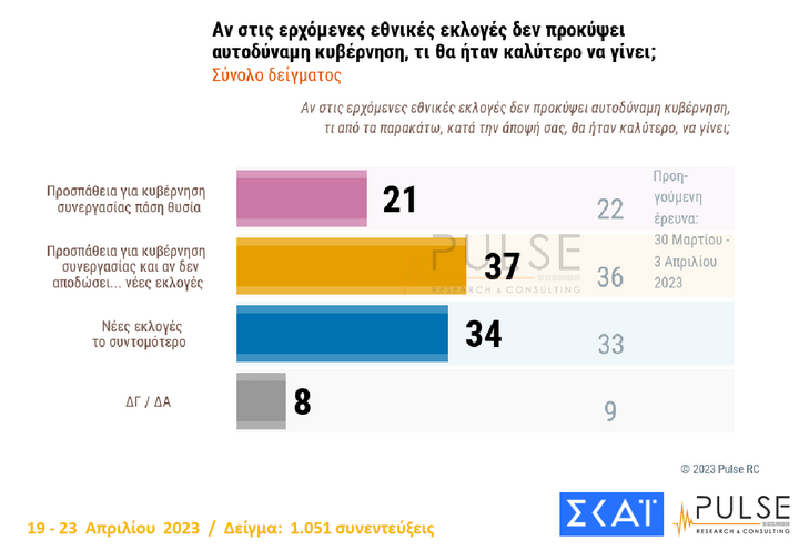Δημοσκόπηση Pulse: Μπροστά με 6,5% η ΝΔ, στάσιμος ο ΣΥΡΙΖΑ, πτώση ΠΑΣΟΚ ...