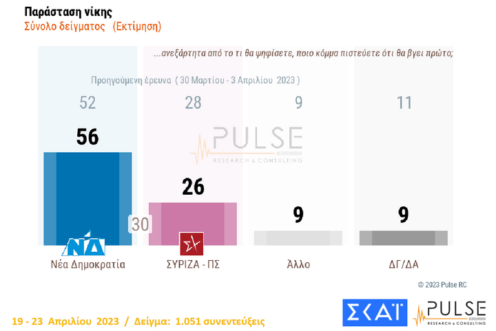 Δημοσκόπηση Pulse: Μπροστά με 6,5% η ΝΔ, στάσιμος ο ΣΥΡΙΖΑ, πτώση ΠΑΣΟΚ ...
