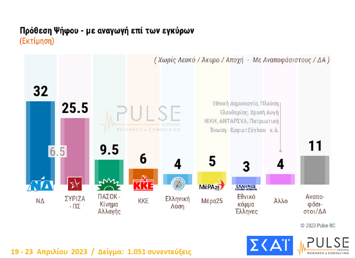 Δημοσκόπηση Pulse: Μπροστά με 6,5% η ΝΔ, στάσιμος ο ΣΥΡΙΖΑ, πτώση ΠΑΣΟΚ ...