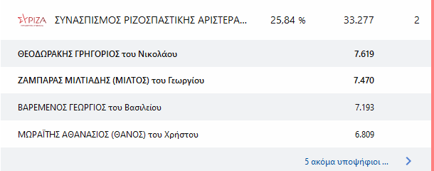 Ανατροπές για τον ΣΥΡΙΖΑ στην Αιτωλοακαρνανία: Εκτός Βουλής Μωραΐτης-Βαρεμένος - iefimerida.gr