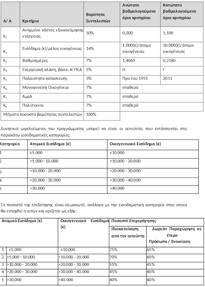 Έρχεται το νέο «Εξοικονομώ 2023» -Ποιοι οι δικαιούχοι, τα κριτήρια, οι ...