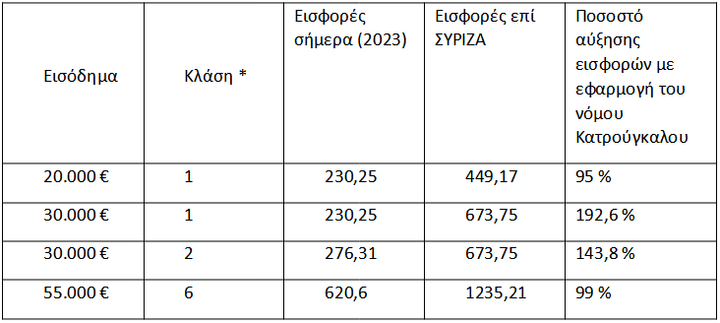 Υπ. Εργασίας: Τριπλάσιες ασφαλιστικές εισφορές θα σήμαινε η επιστροφή ...