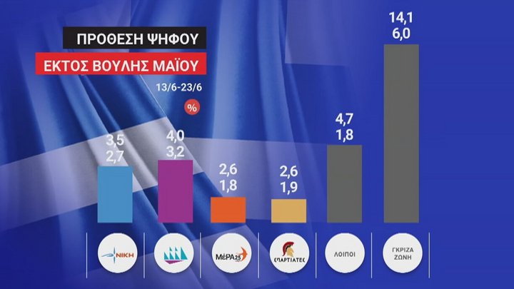 Η «δημοσκόπηση των δημοσκοπήσεων» της ΕΡΤ: Από 34,7% έως 41,6% η ΝΔ ...