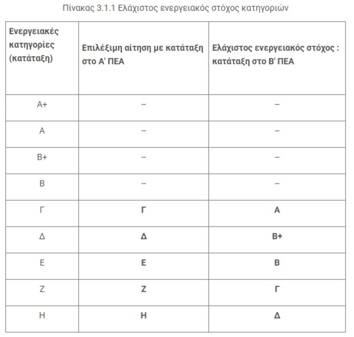 «Εξοικονομώ 2023»: Τα 3 «SOS» του προγράμματος -Τι είναι οι ελάχιστες ...