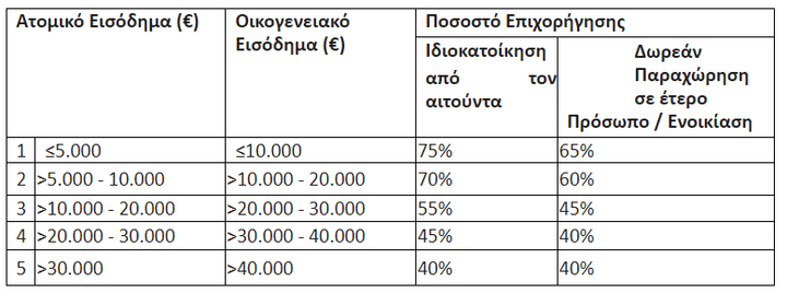 Έφτασε το νέο «Εξοικονομώ 2023» με επιδότηση έως και 75% -Αύριο η ...