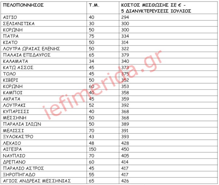 Διακοπές με αυτοκίνητο: 45 road trip προορισμοί με κόστος ...