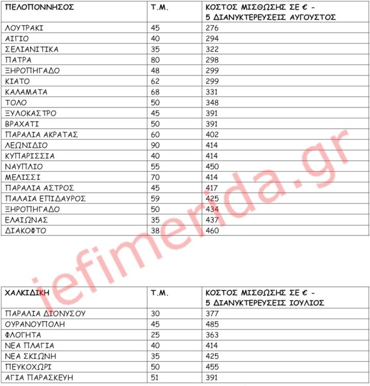 Διακοπές με αυτοκίνητο: 45 road trip προορισμοί με κόστος ...