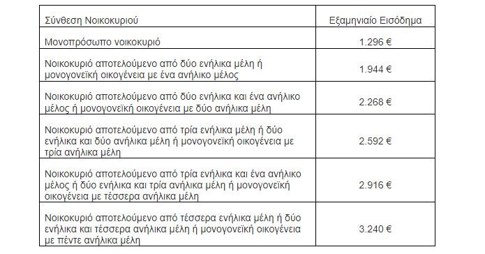 Αύξηση του Ελάχιστου Εγγυημένου Εισοδήματος - Τα ποσά και οι δικαιούχοι ...