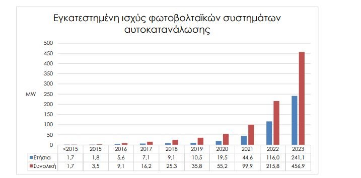 Φωτοβολταϊκά: Πάνω από 1,1 δισ. οι επενδύσεις το 2023 στην Ελλάδα ...